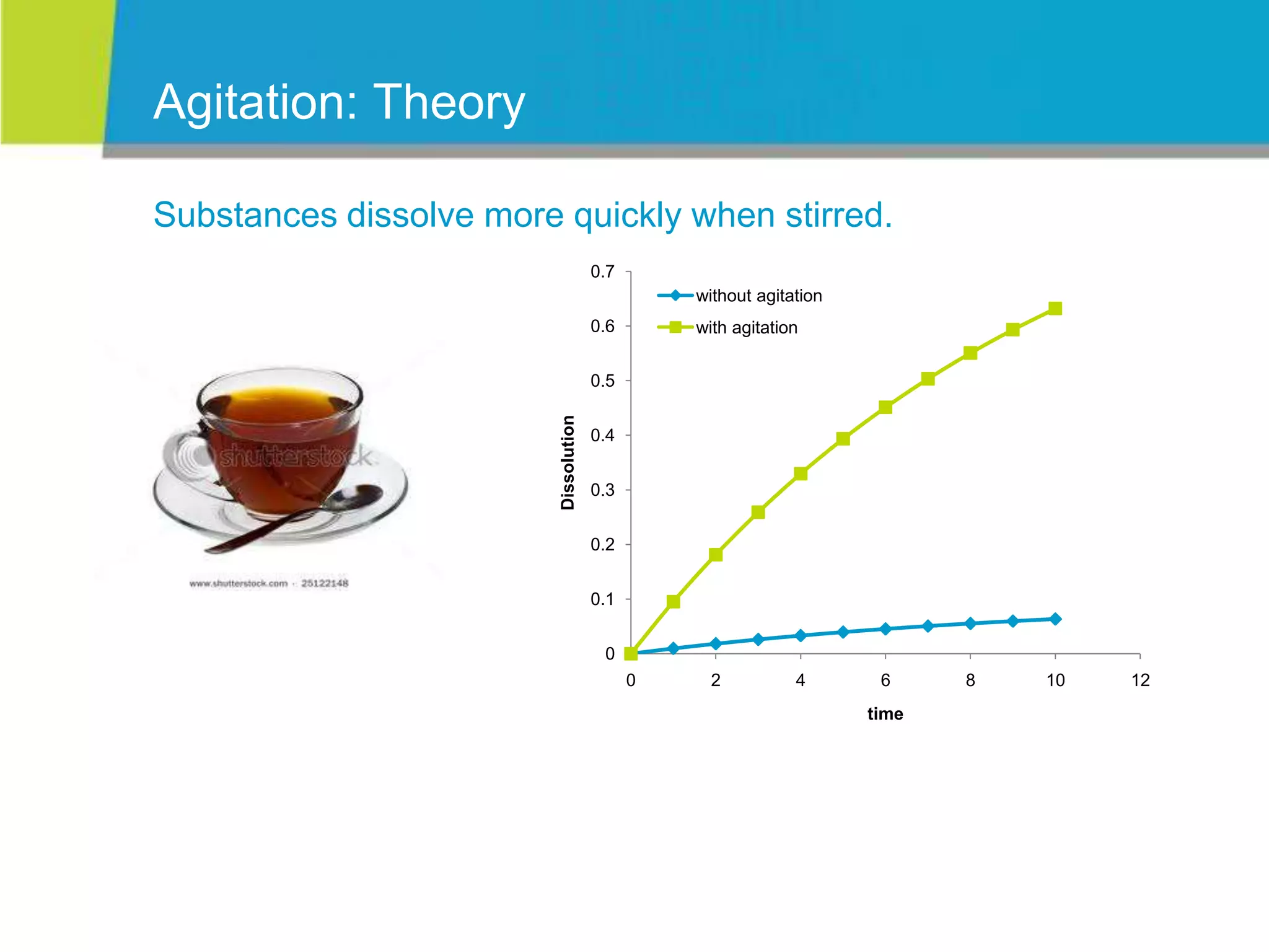 Agitation For Increased Bioavailability | PPTX