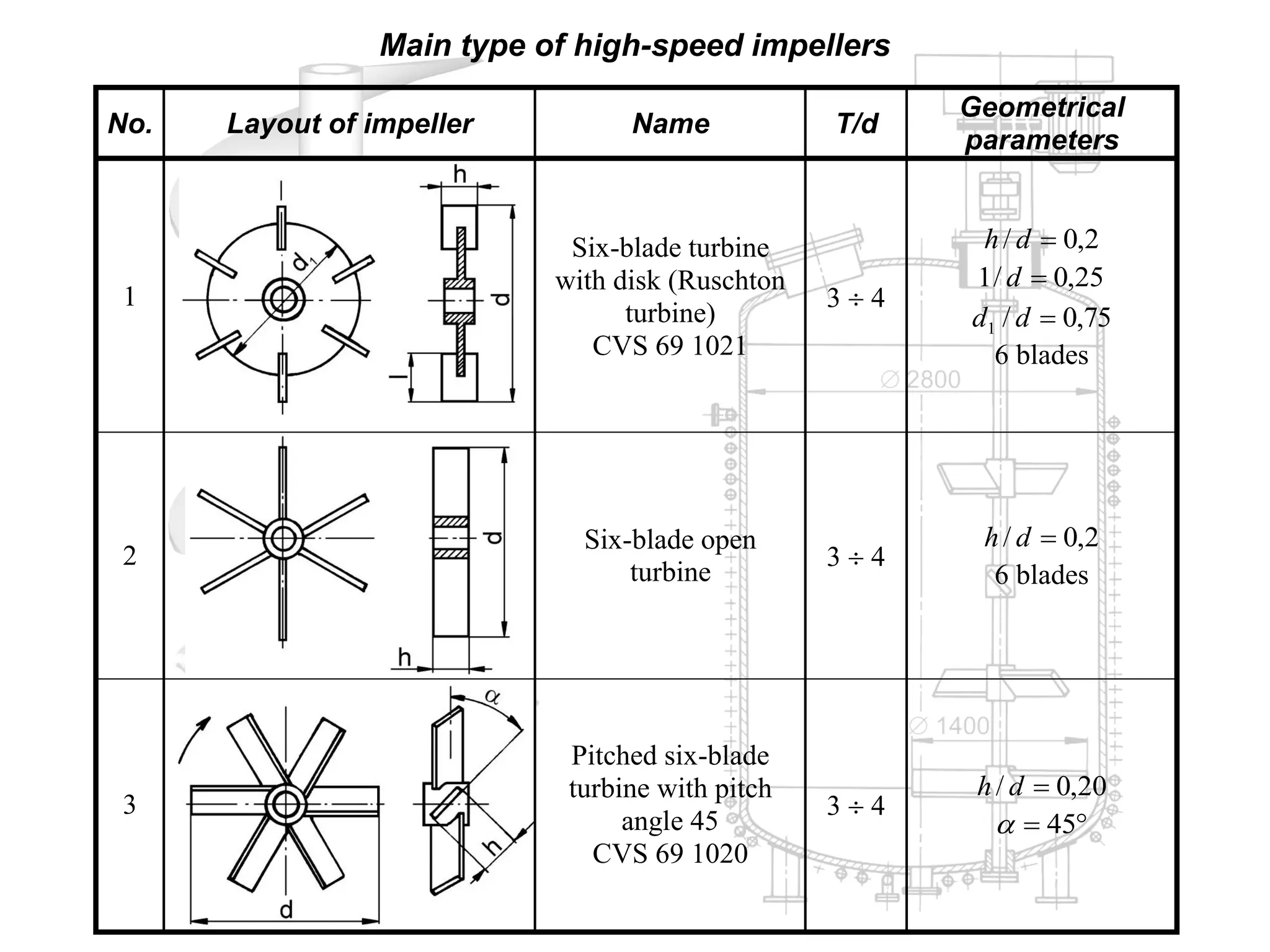 AGITATION & MIXING OF FLUIDS . Pdf. | PDF
