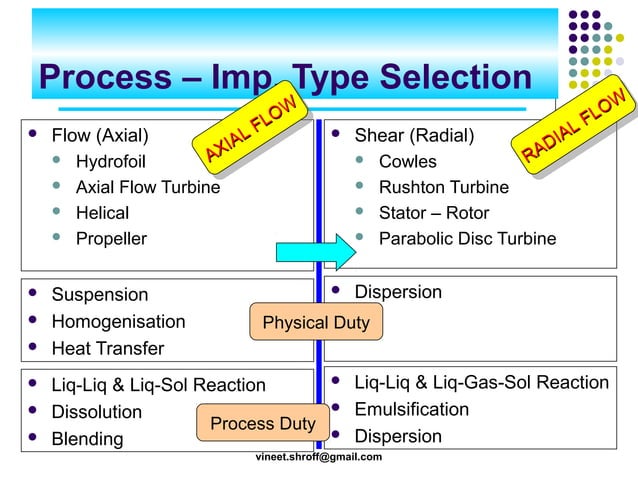 Agitator design and selection | PPT