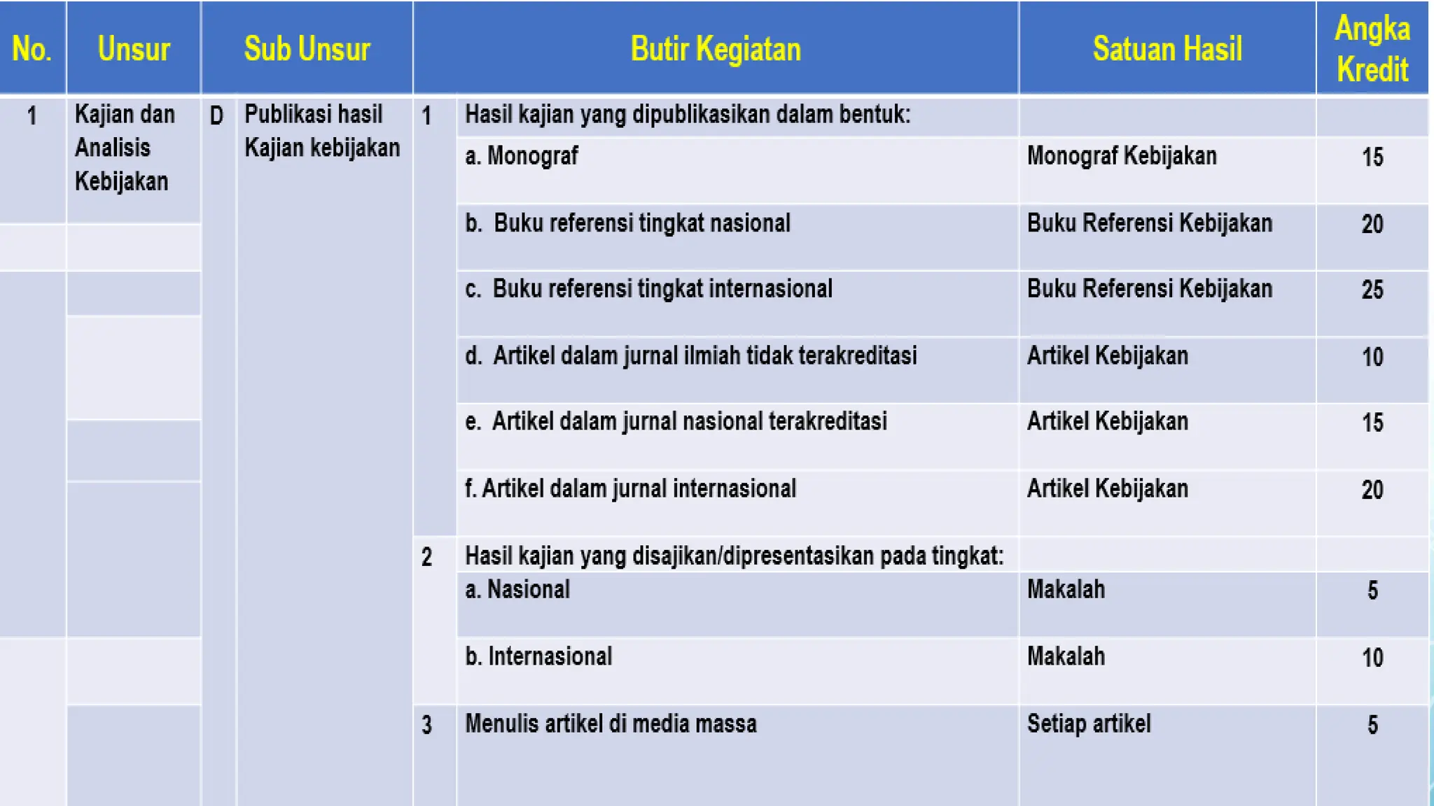 Butir kegiatan SKP Penilaian Analis Kebijakan | PPTX