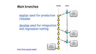A Git Workflow Model or Branching Strategy | PDF