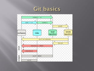 Pull Request (PR): A git workflow | PDF