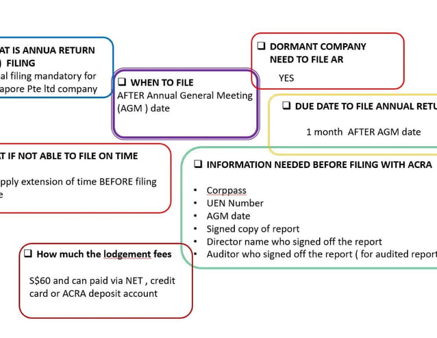 What is Annual Return Filing | PDF