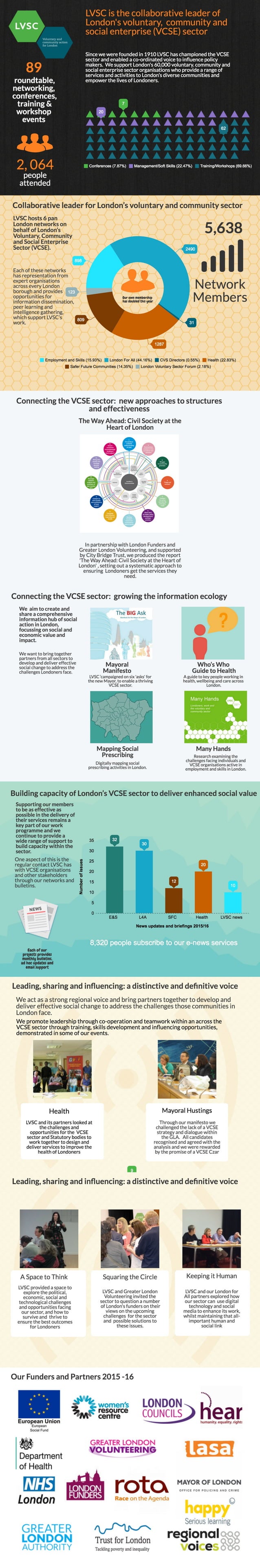 LVSC achievements 2015 -16 | PDF | Non-Profit Organizations | Industries