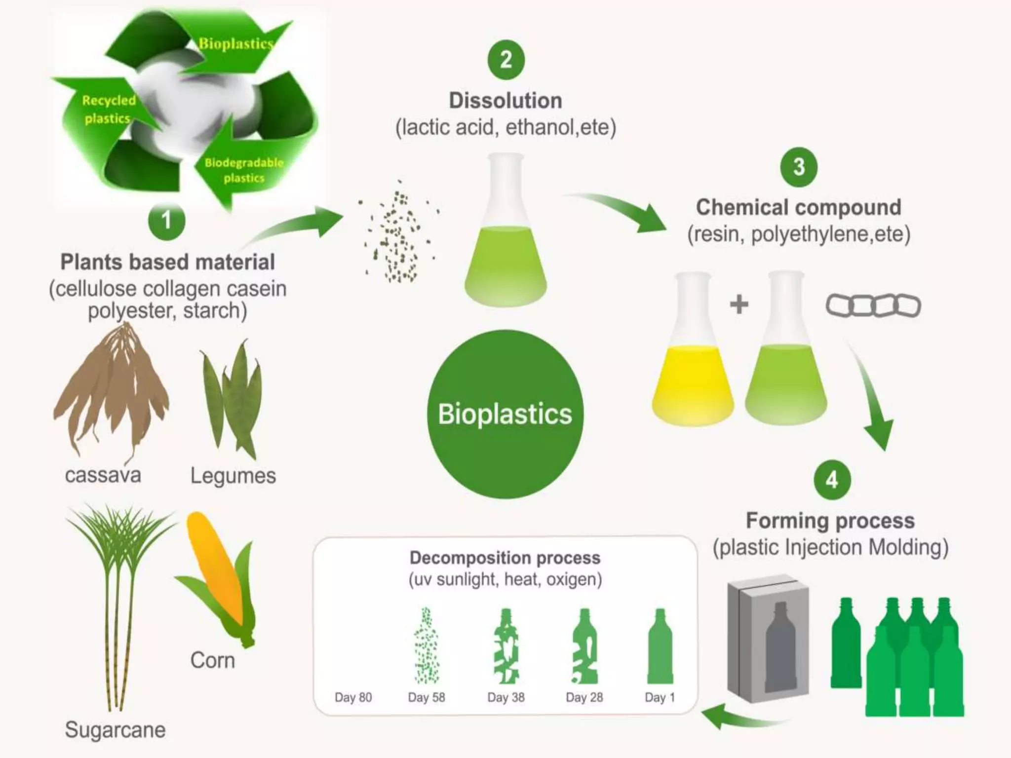 Bioplastics - biodegradable Plastics | PPTX