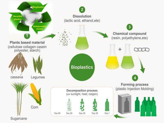 Bioplastics - biodegradable Plastics | PPTX