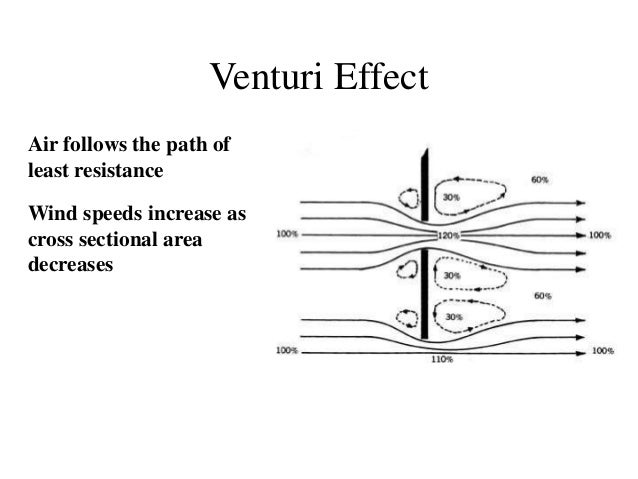 Atmosphere near the ground; laminar and turbulent flows; wind profile…