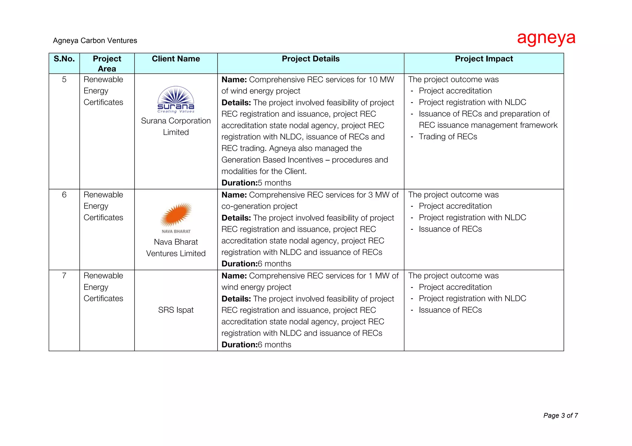 Agneya Clientele | PPT
