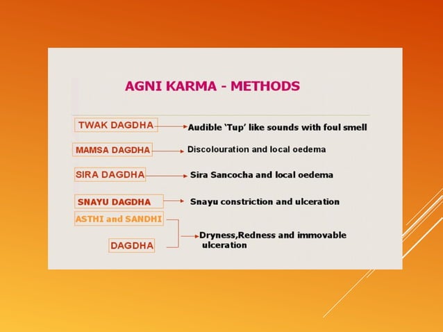 Agnikarma (An Ancient Ayurvedic Therapy) - Benefits, Indications and ...