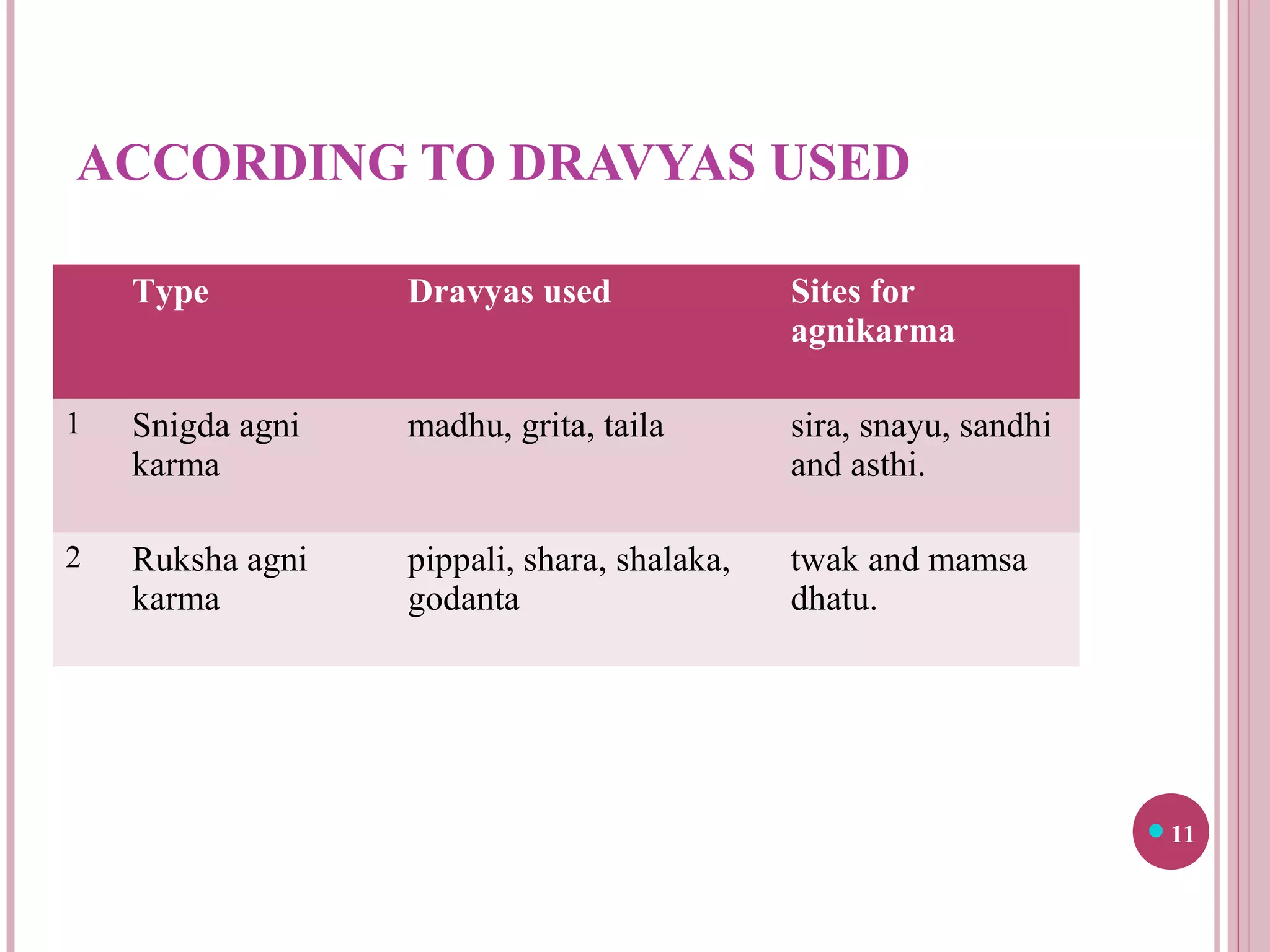 Agnikarma1 | PPT