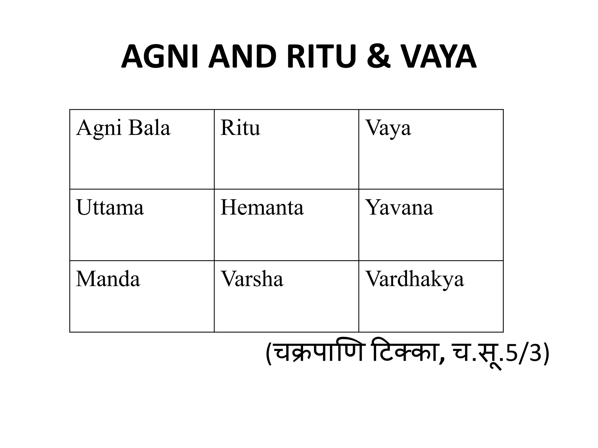 concept of Agni | PPTX