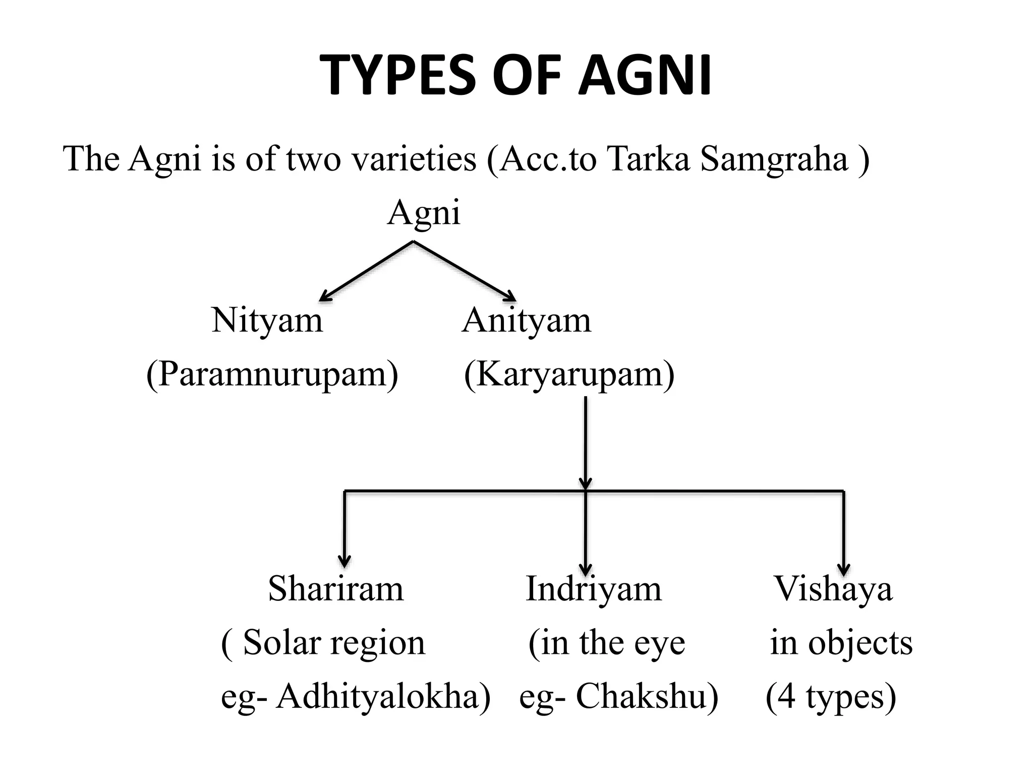 concept of Agni | PPTX