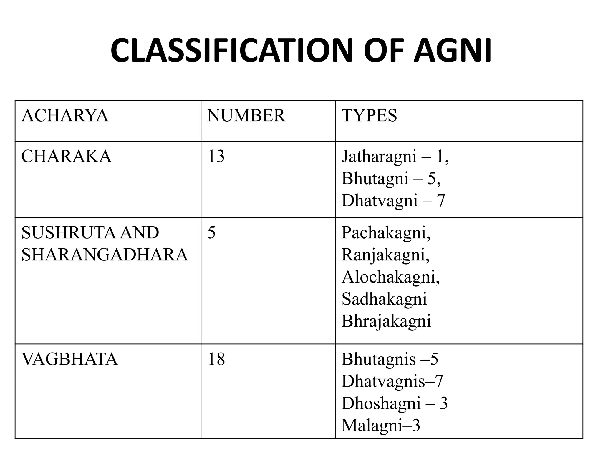 concept of Agni | PPTX