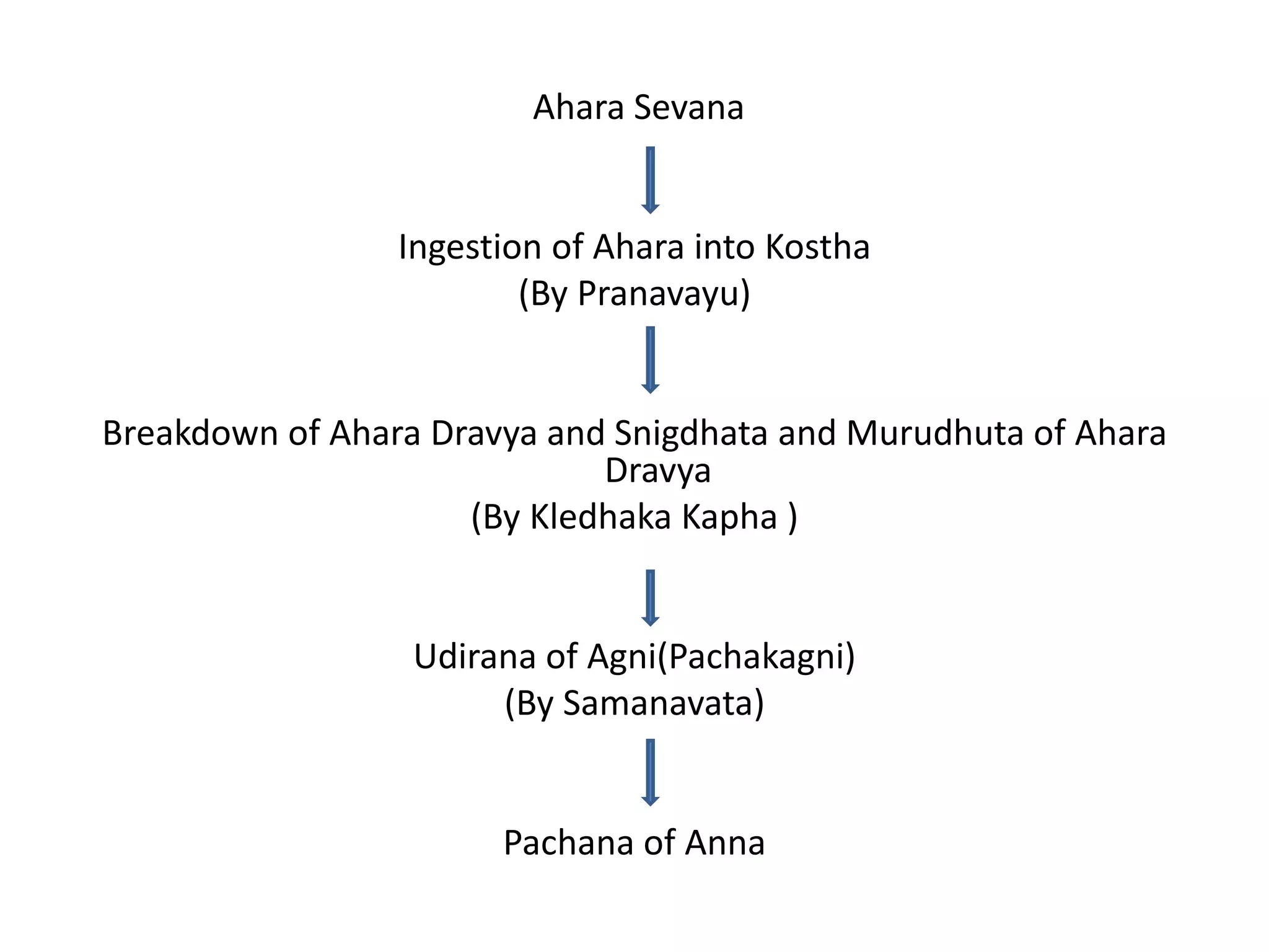 concept of Agni | PPTX