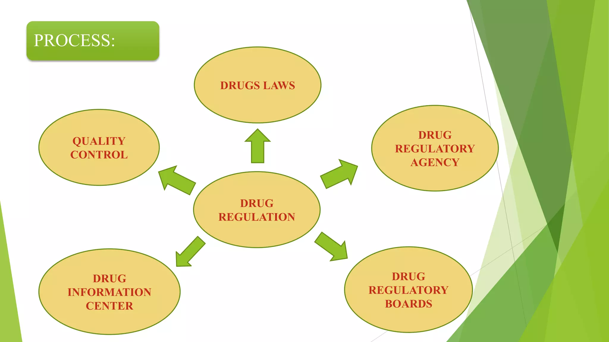 OVERVIEW OF DRUG REGULATORY AGENCIES IN INDIA, USA, EUROPE AND JAPAN | PPTX