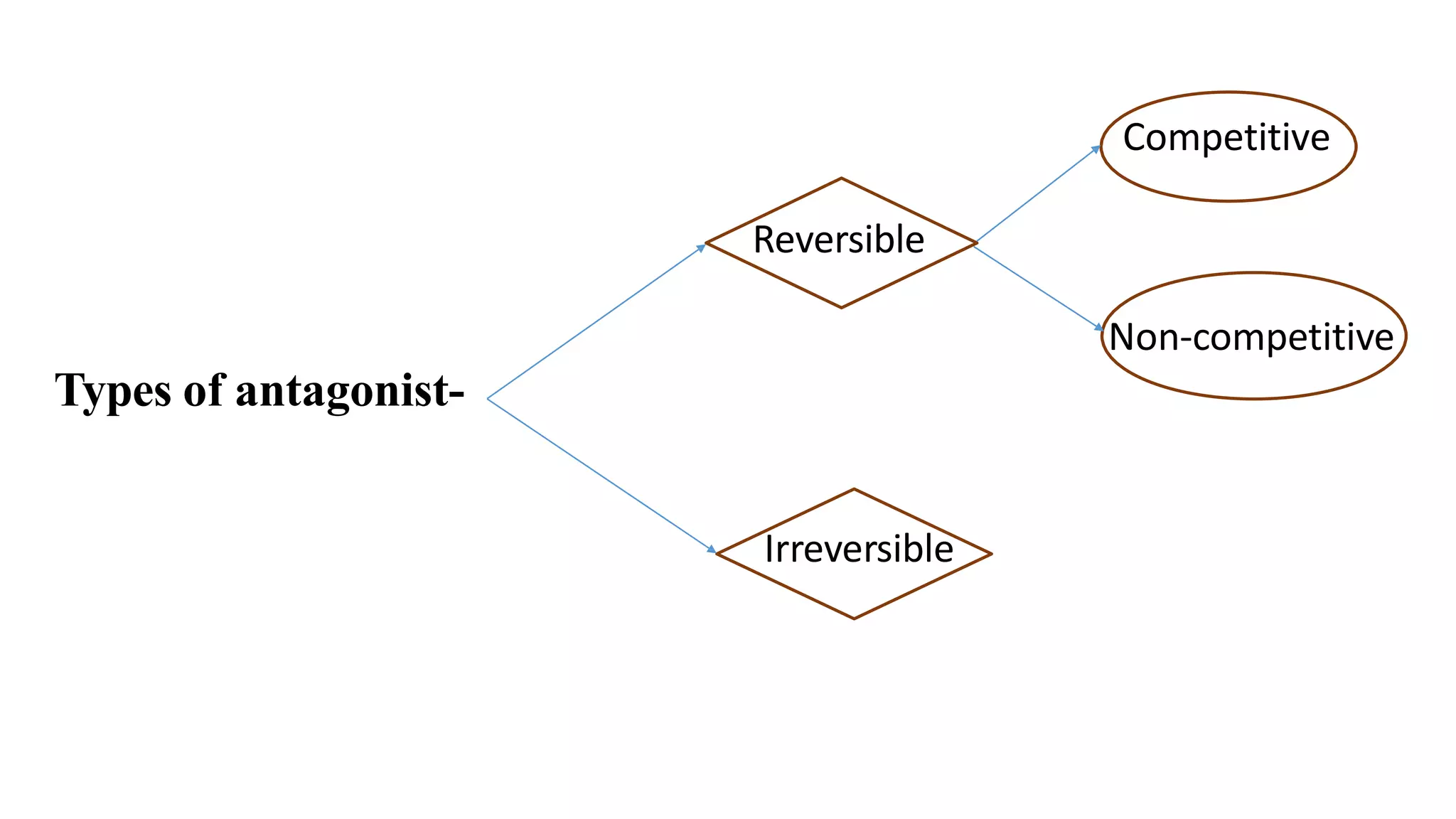 Agonists and antagonists | PPTX
