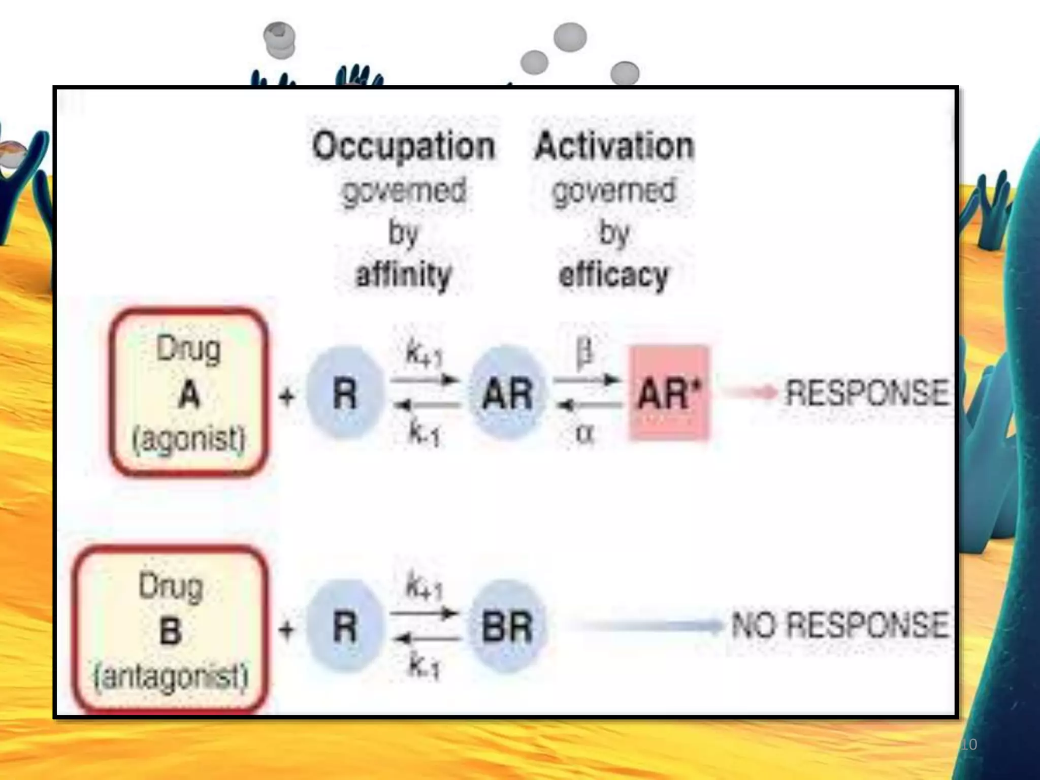 Agonists, partial agonists, | PPTX