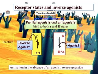 Agonists, partial agonists, | PPTX