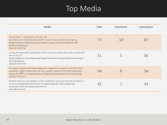 Social Media Measurement Report from Agorapulse | PPTX
