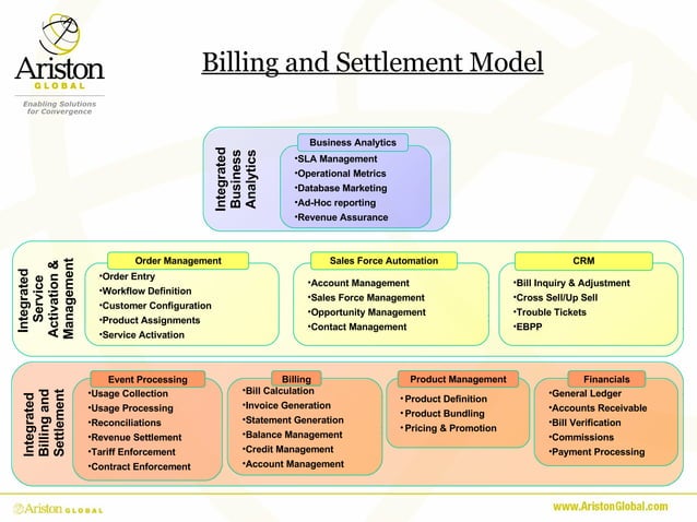Ariston Global Overview | PPT | Business | Business and Finance
