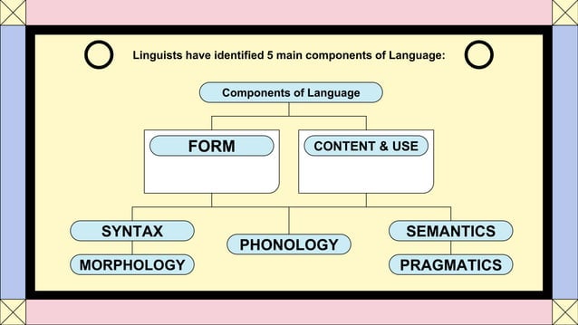COMPONENTS OF LANGUAGE.pptx | Geology | Science