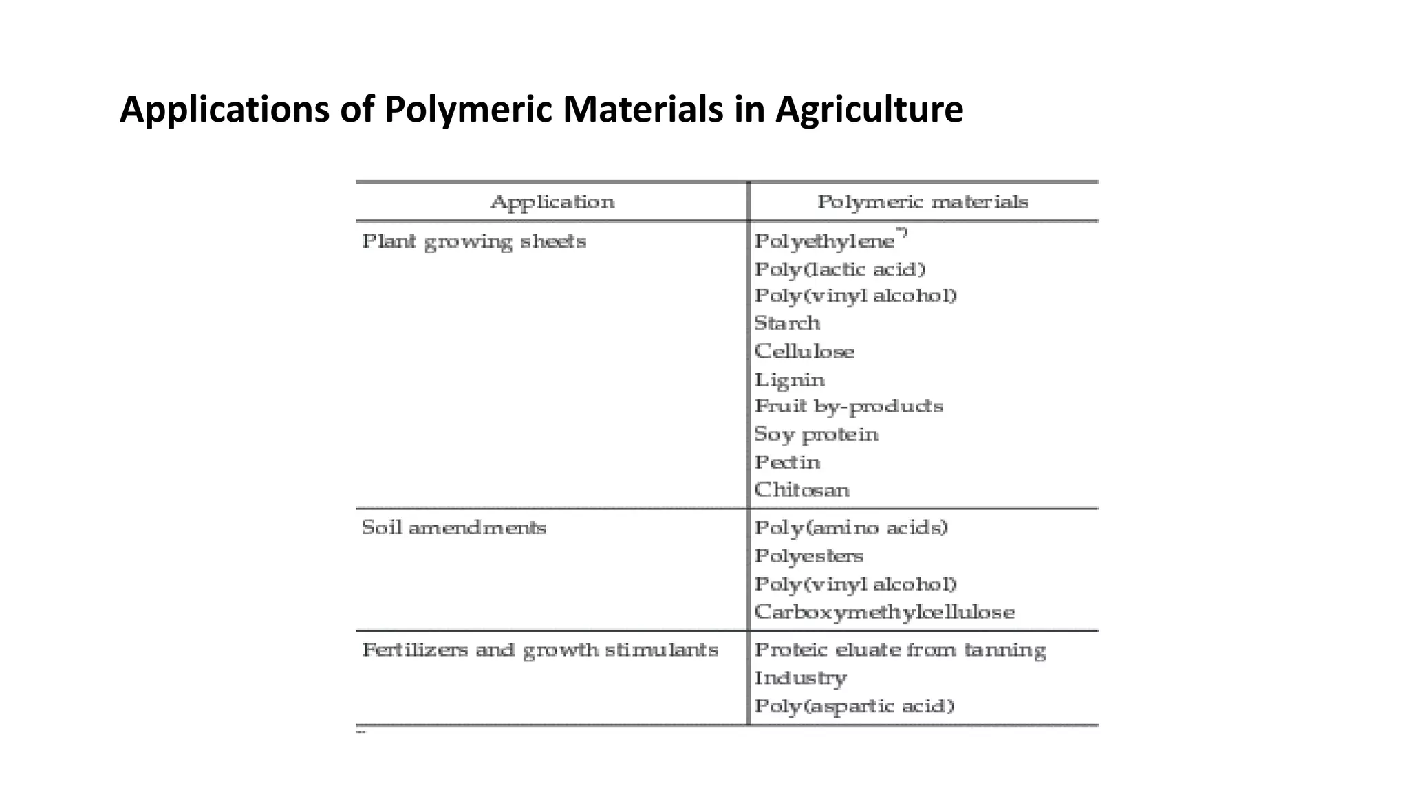 Application of Polymers in Modern Agriculture | PPTX