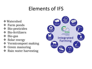 interaction of different IFS components on farm profitability,soil ...