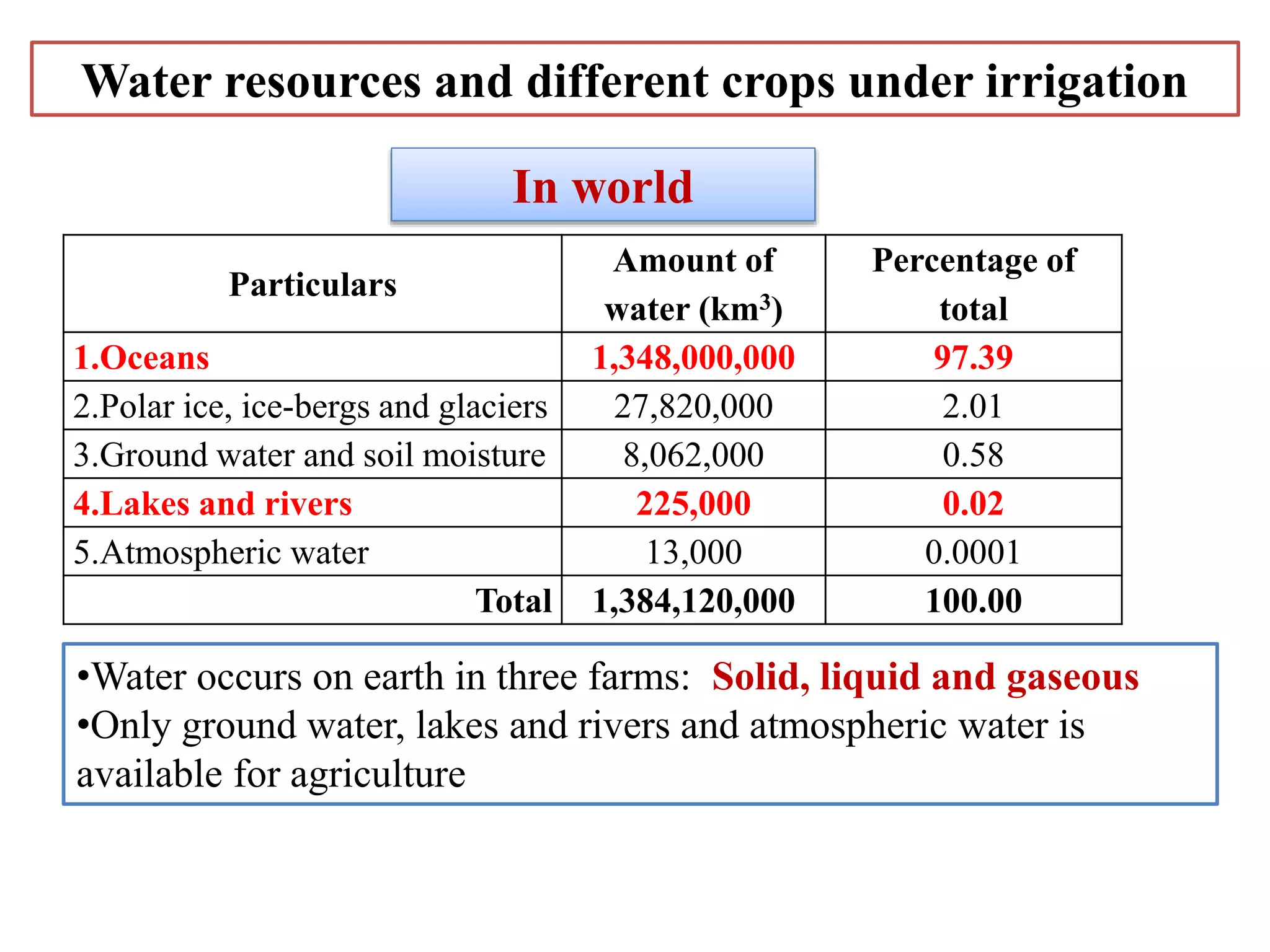Water management in horticultural crops | PPTX