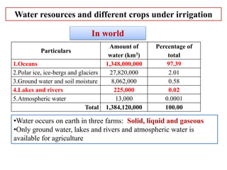 Water management in horticultural crops | PPTX