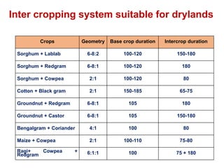 AGR 302 Lec 4 Rainfed Agriculture .....pptx