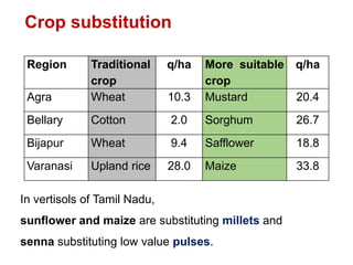AGR 302 Lec 4 Rainfed Agriculture .....pptx