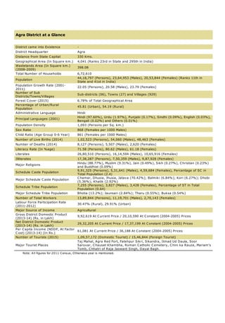 Uttar Pradesh District Factbook- Agra District | PDF