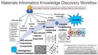 “Materials Informatics and Big Data: Realization of 4th Paradigm of ...