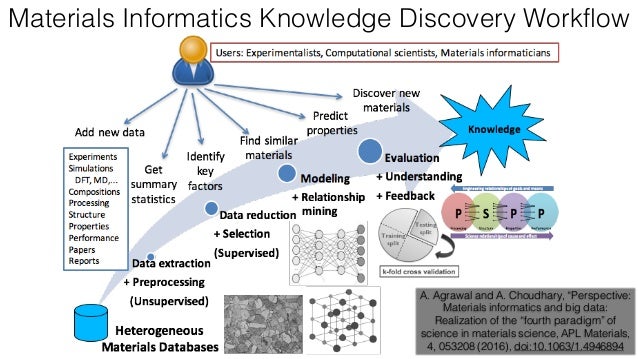 “Materials Informatics and Big Data: Realization of 4th Paradigm of S…