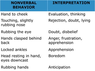 NON-VERBAL COMMUNICATION | PPTX