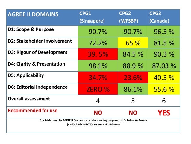 APPRAISAL OF GUIDELINES FOR RESEARCH & EVALUATION (AGREE) II Instrume…