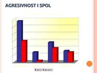 Agresivno ponašanje | PPTX