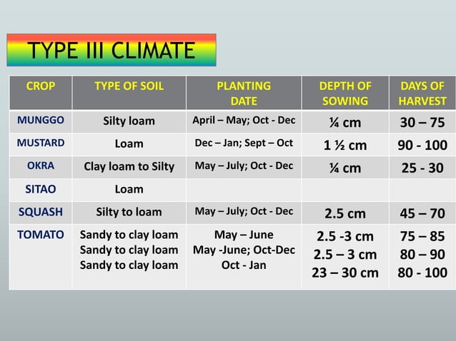 AGRI-TYPES OF CLIMATE 3RD TOPIC.pptx