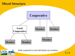 Agri 2301 part I ch 3 structure of cooperatives | PPT