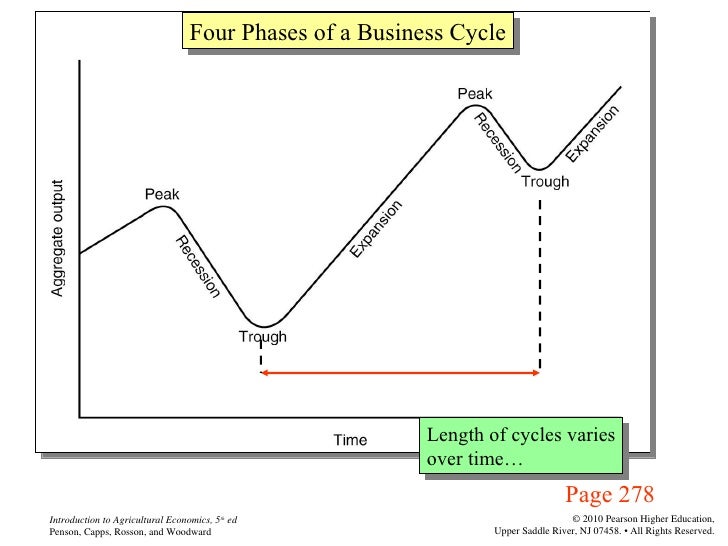 Agri 2312 chapter 14 consequences of business fluctuations