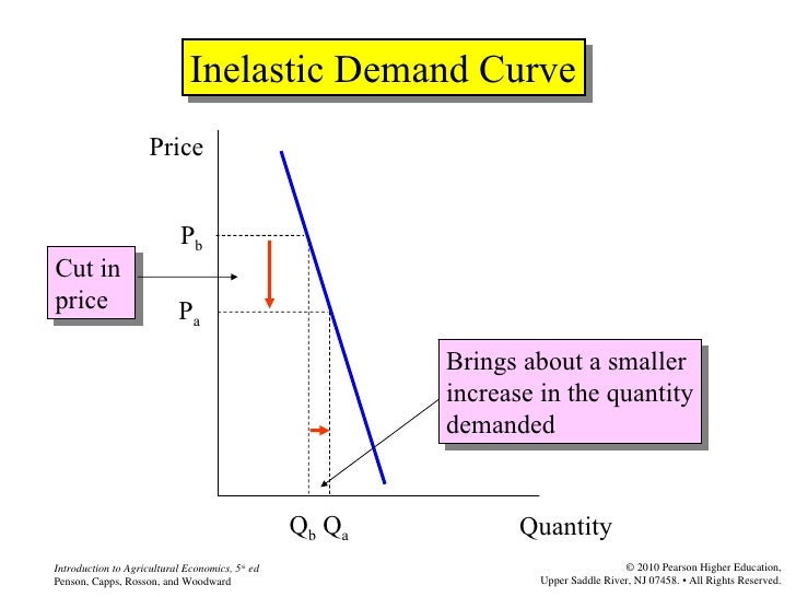 Agri 2312 chapter 5 measurement and interpretation of elasticities 1