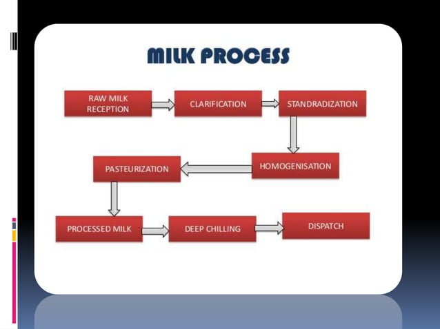 Agribusiness firm mother dairy | PPT