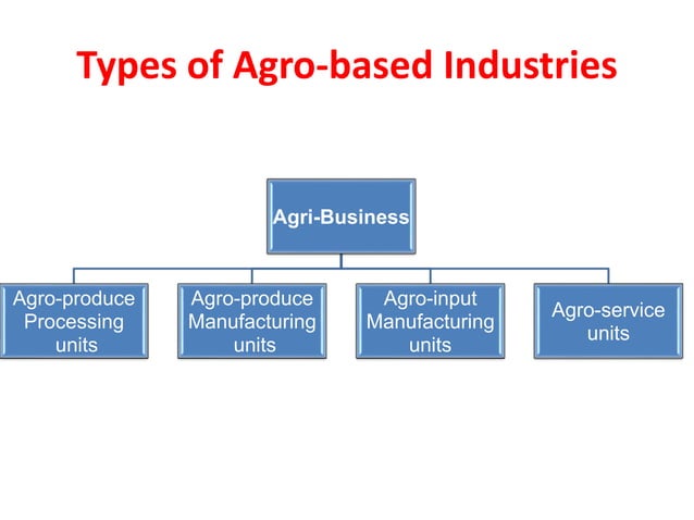 Introduction to Agribusiness Management | PPTX | Agriculture | Industries