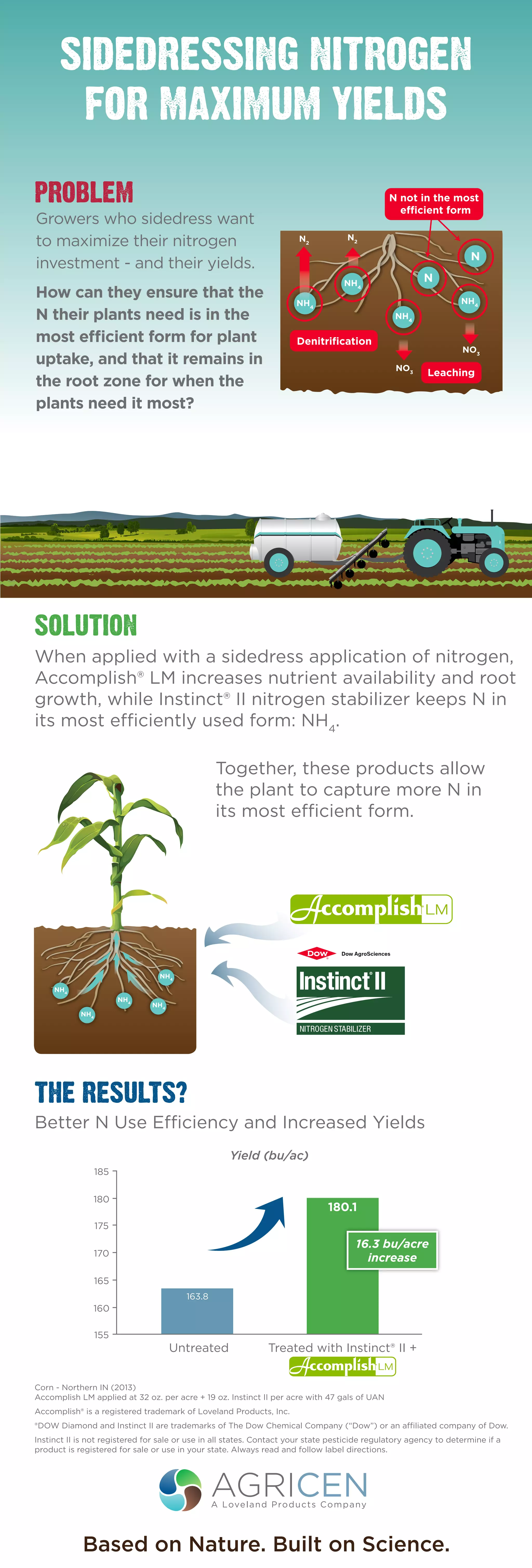 Sidedressing Nitrogen for Maximum Yields Infographic | PDF