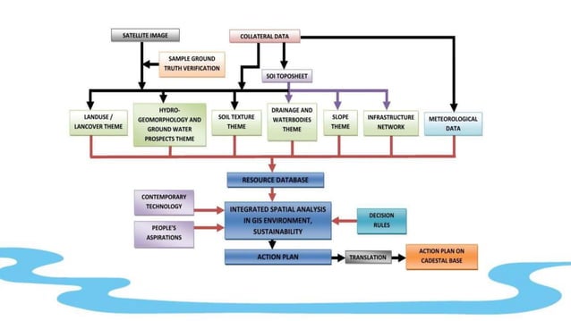 River Rejuvenation Projects | PPTX | Agriculture | Industries