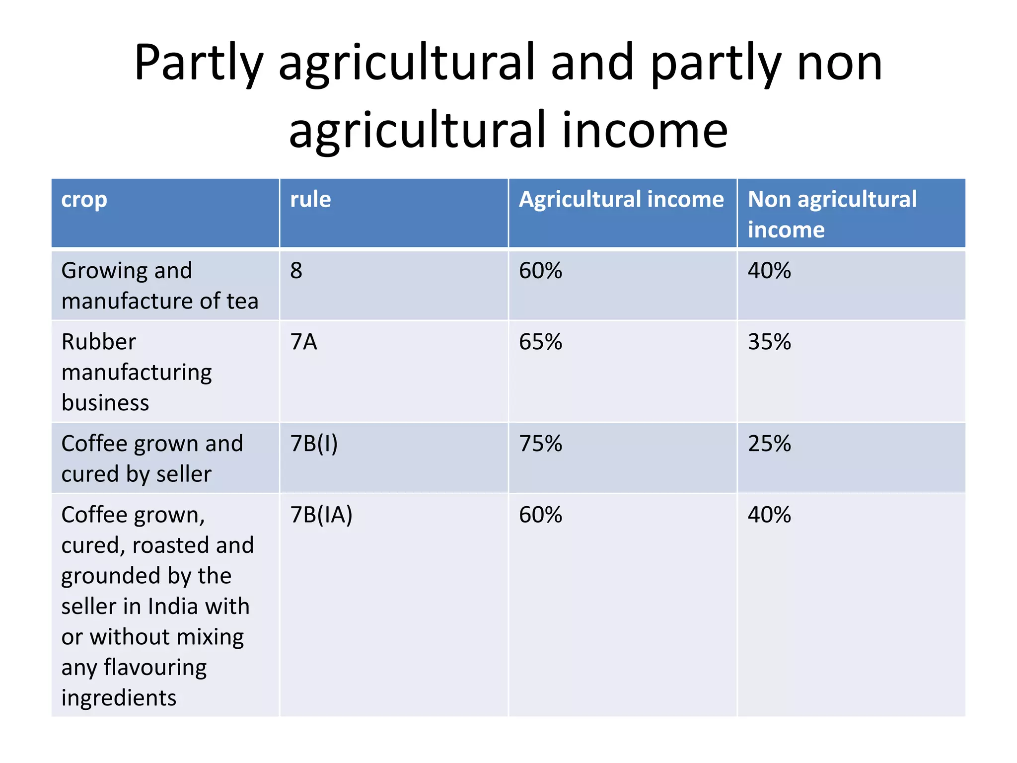 agricultural-incomeppt.pptx | Agriculture | Industries