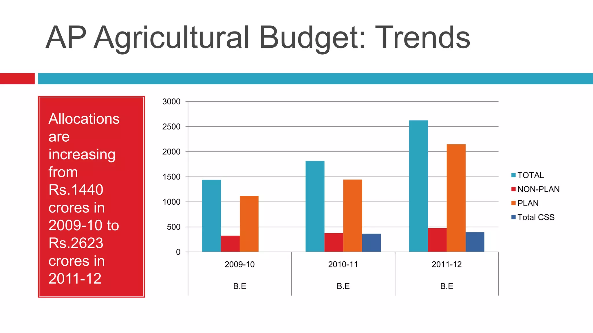 Agricultural budget | PPTX