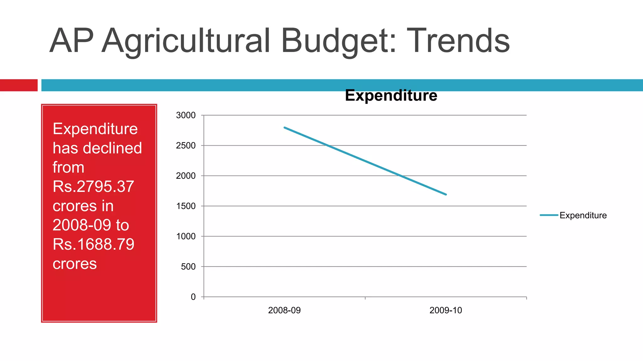 Agricultural budget | PPT