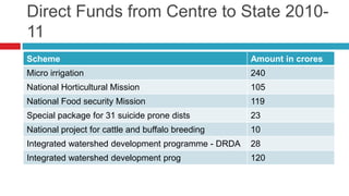 Agricultural budget | PPTX