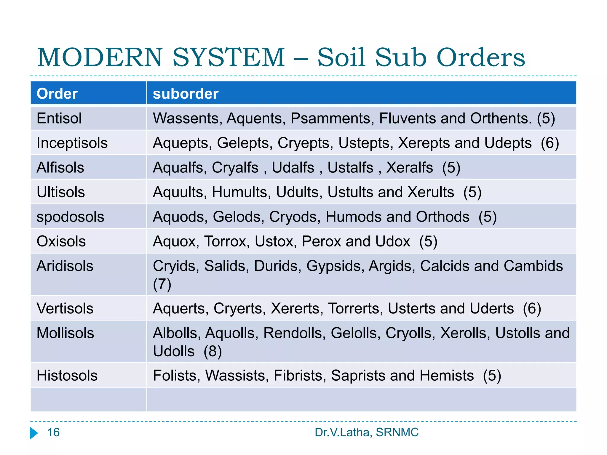 Agricultural chemistry | PPTX